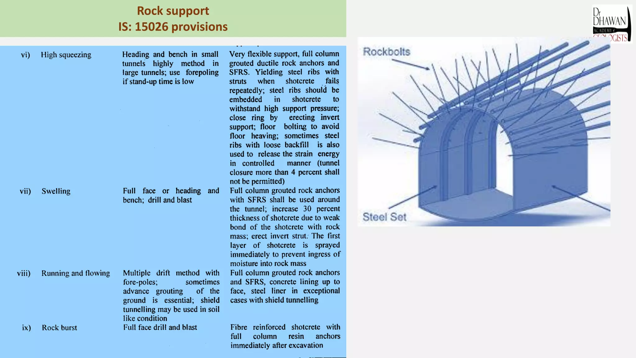 Underground rock reinforcement and support | PDF