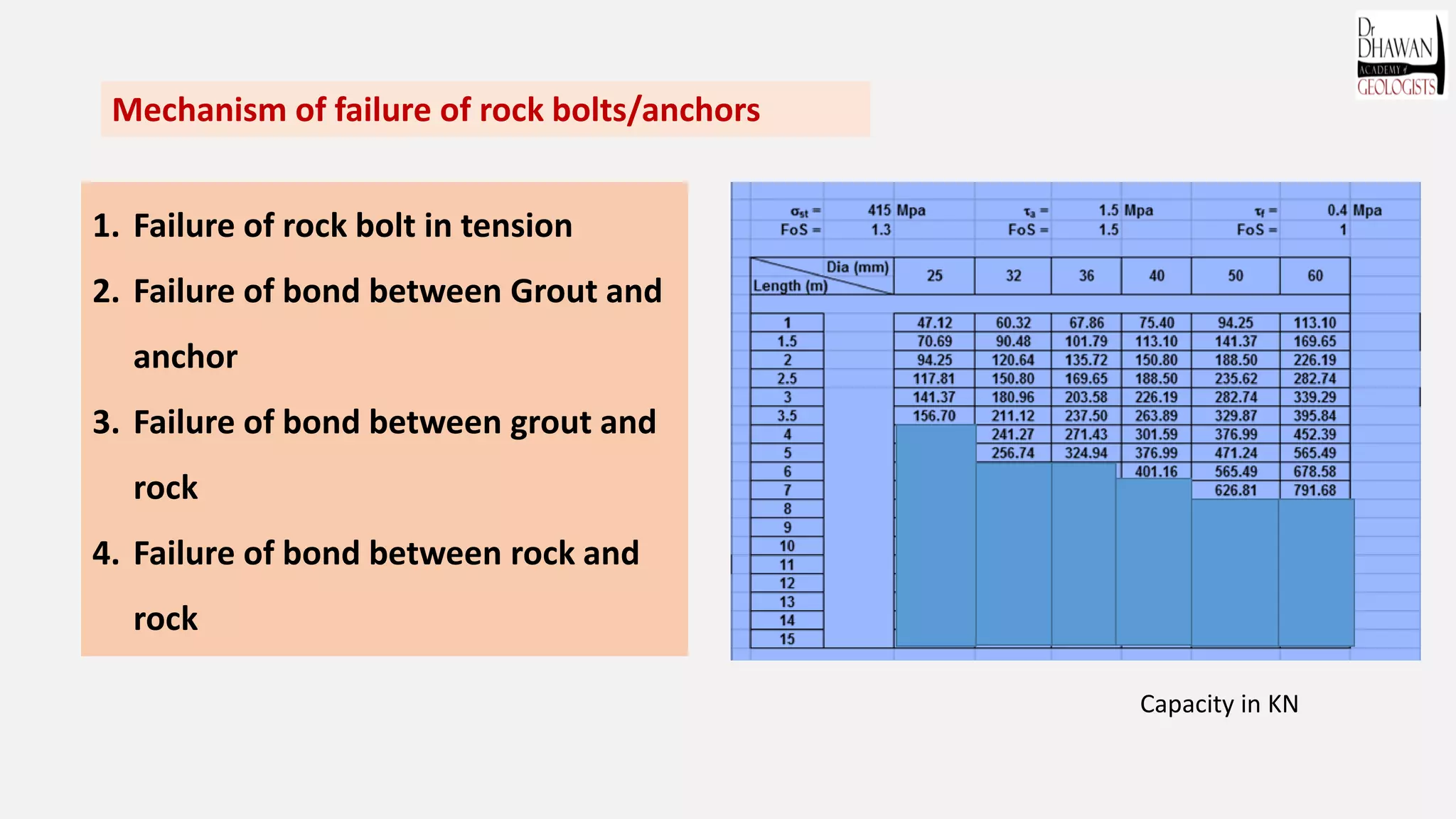 Underground rock reinforcement and support | PDF