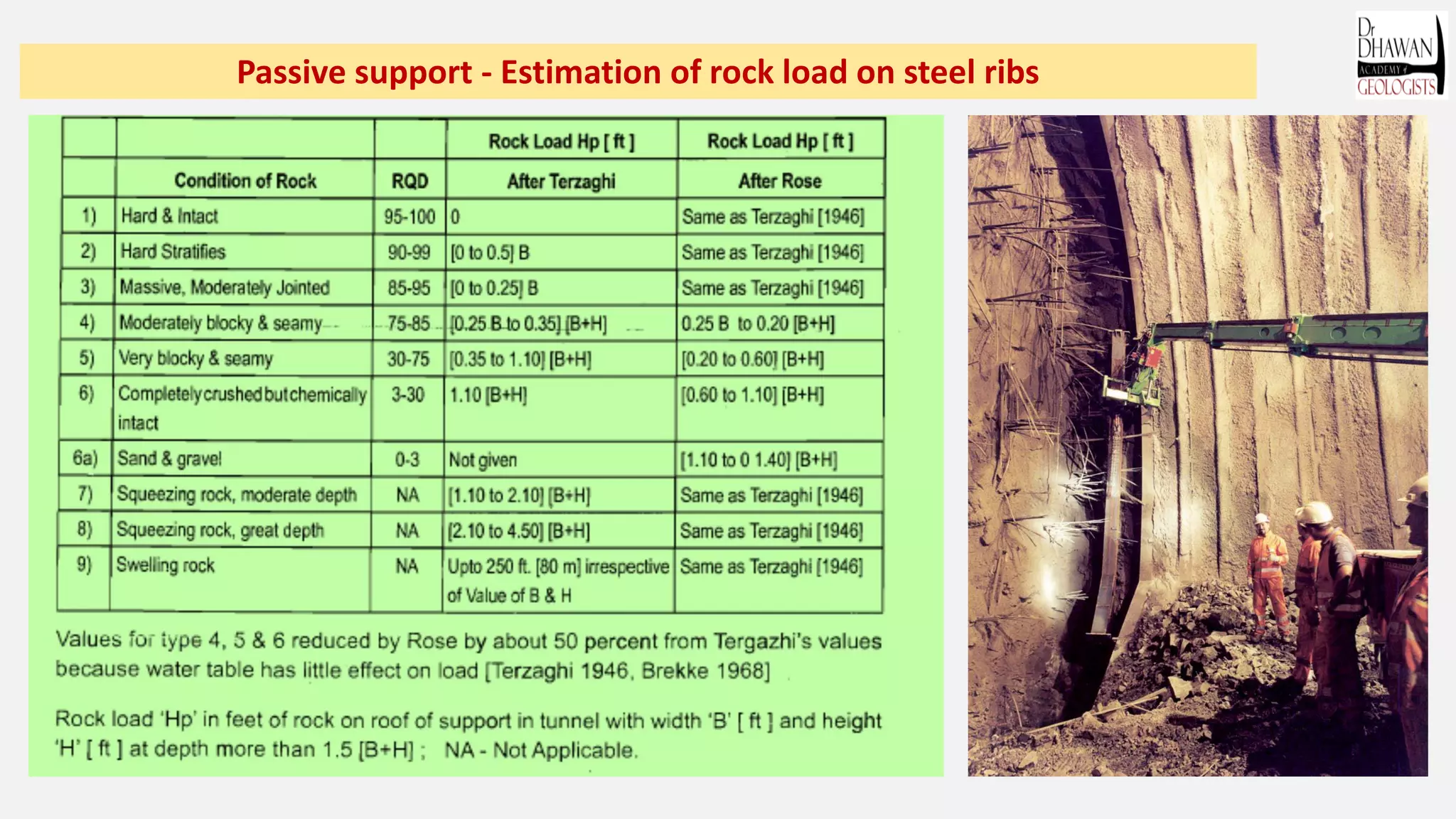 Underground rock reinforcement and support | PDF