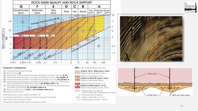 Underground rock reinforcement and support | PDF | Music | Entertainment