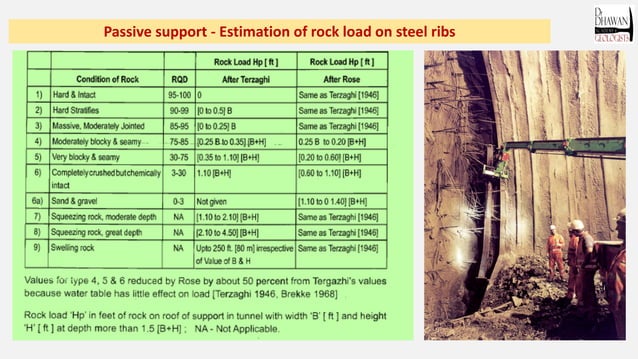 Underground rock reinforcement and support | PDF | Music | Entertainment