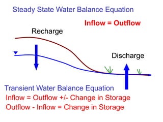 Underground Water and its characteristics | PPT | Physics | Science