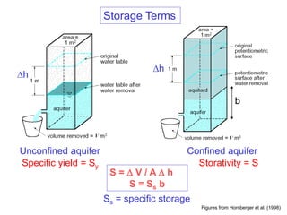 Underground Water and its characteristics | PPT | Physics | Science