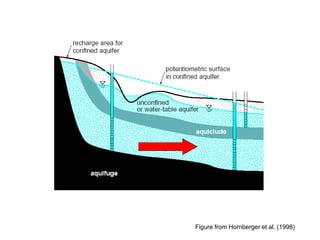 Underground Water and its characteristics | PPT | Physics | Science