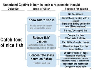 Underhand Casting (Straight Line Technique) | PDF