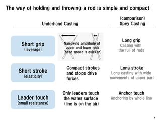 Underhand Casting (Straight Line Technique) | PDF