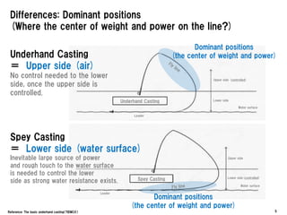 Underhand Casting (Straight Line Technique) | PDF