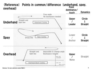 Underhand Casting (Straight Line Technique) | PDF