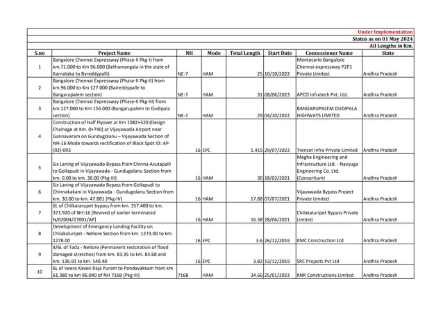 NHAI_Under_Implementation_01-05-2024.pdf