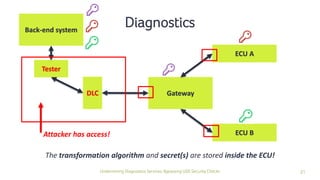 Undermining Diagnostics Security: Bypassing UDS Security Checks | PPT