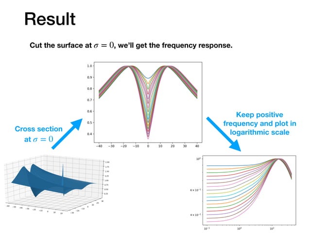 Understanding CTLE | PDF