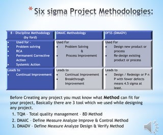 Understand dmaic | PPT