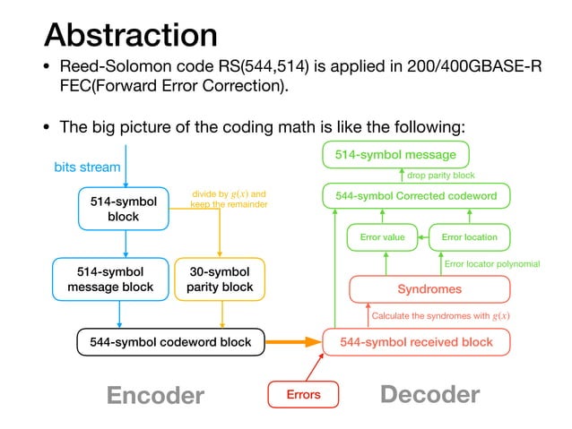 Understanding Reed-Solomon code | PDF