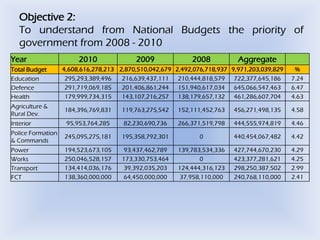 Understand govt priority from national budget | PDF