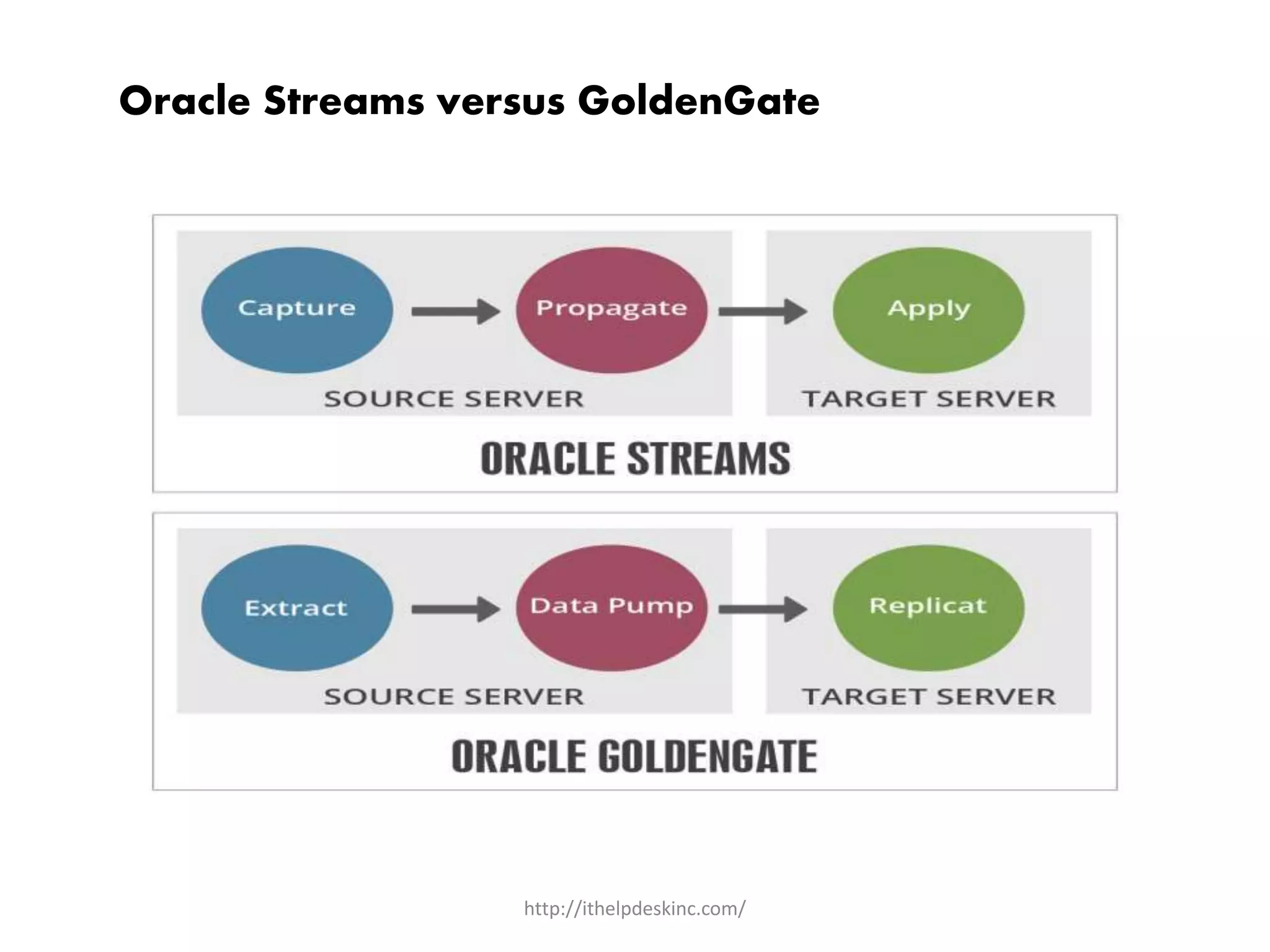 Understanding Oracle GoldenGate 12c | PPTX