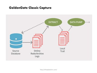 Understanding Oracle GoldenGate 12c | PPTX