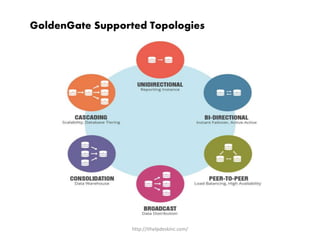 Understanding Oracle GoldenGate 12c | PPTX