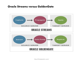 Understanding Oracle GoldenGate 12c | PPTX