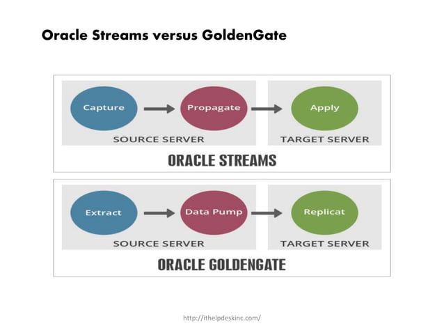 Understanding Oracle Goldengate 12c Pptx