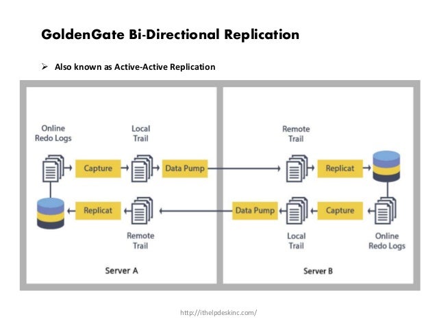 Understanding Oracle Goldengate 12c