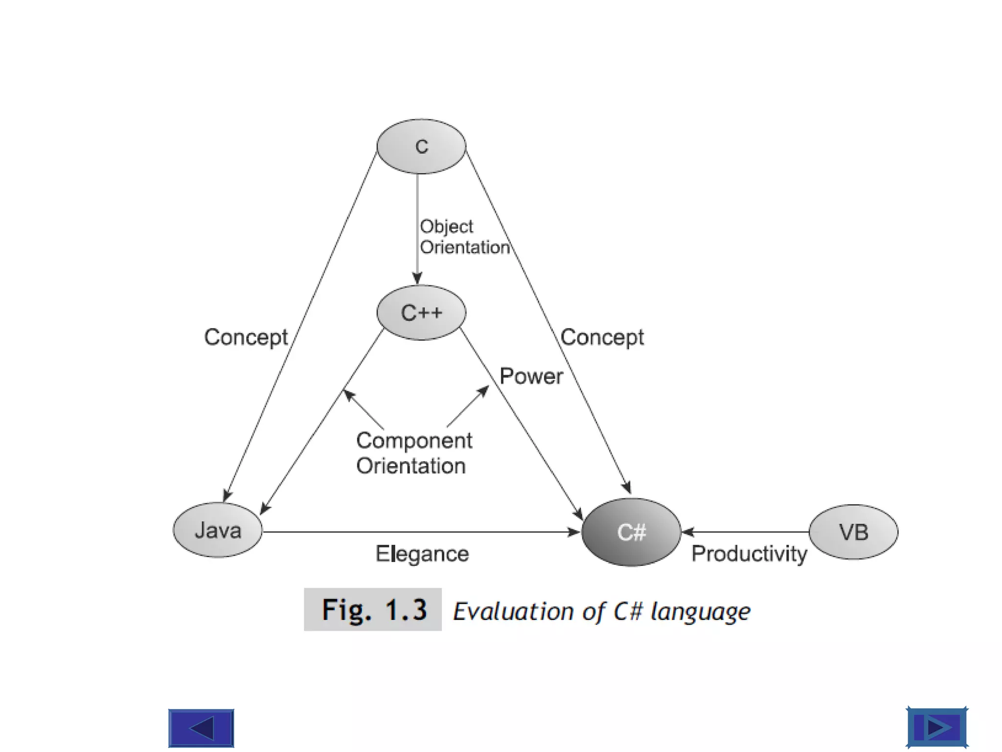 C# Introduction brief | PPT