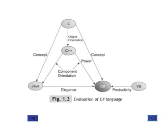 C# Introduction brief | PPT