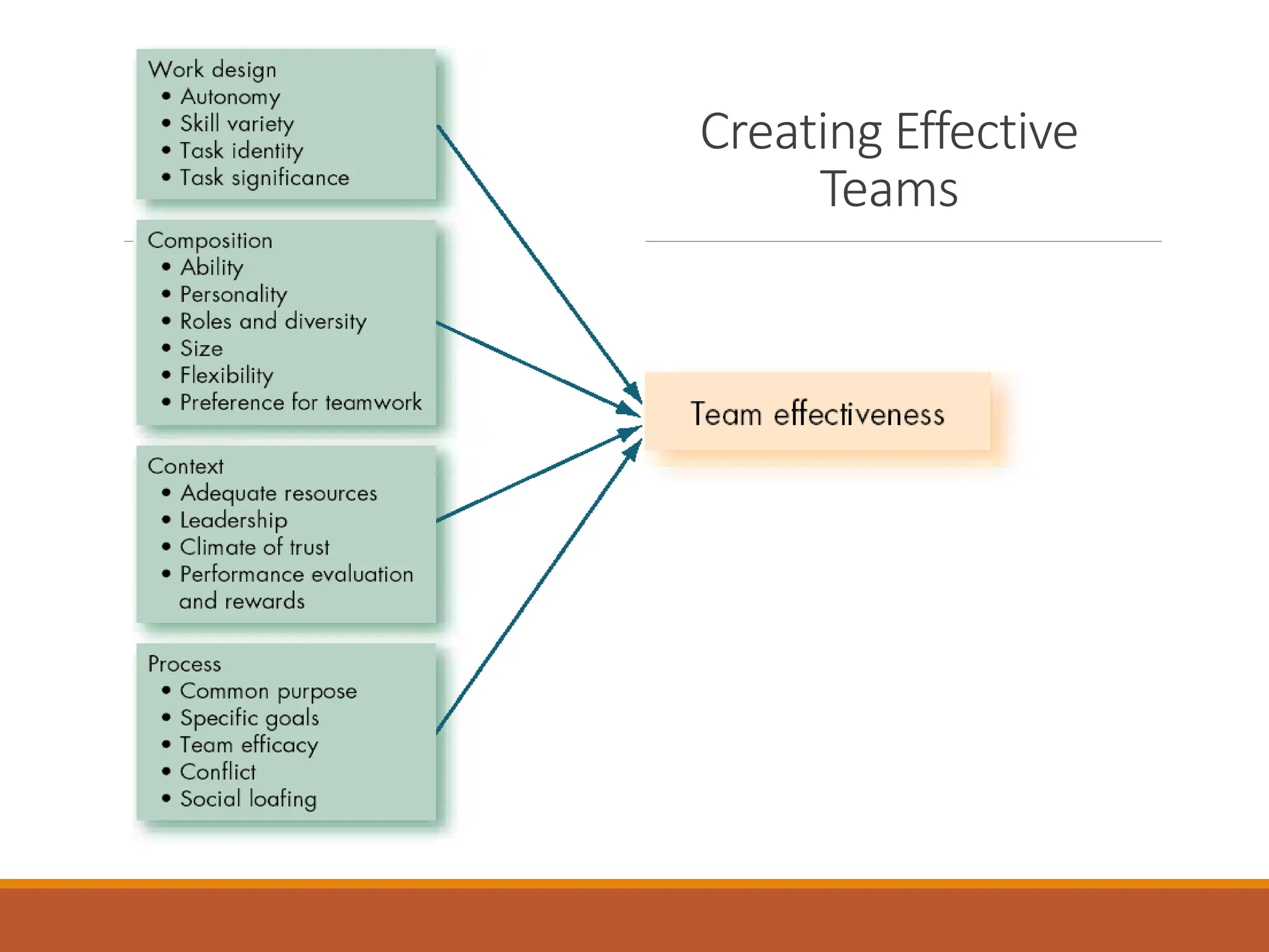 Understanding Work Teams | PPT