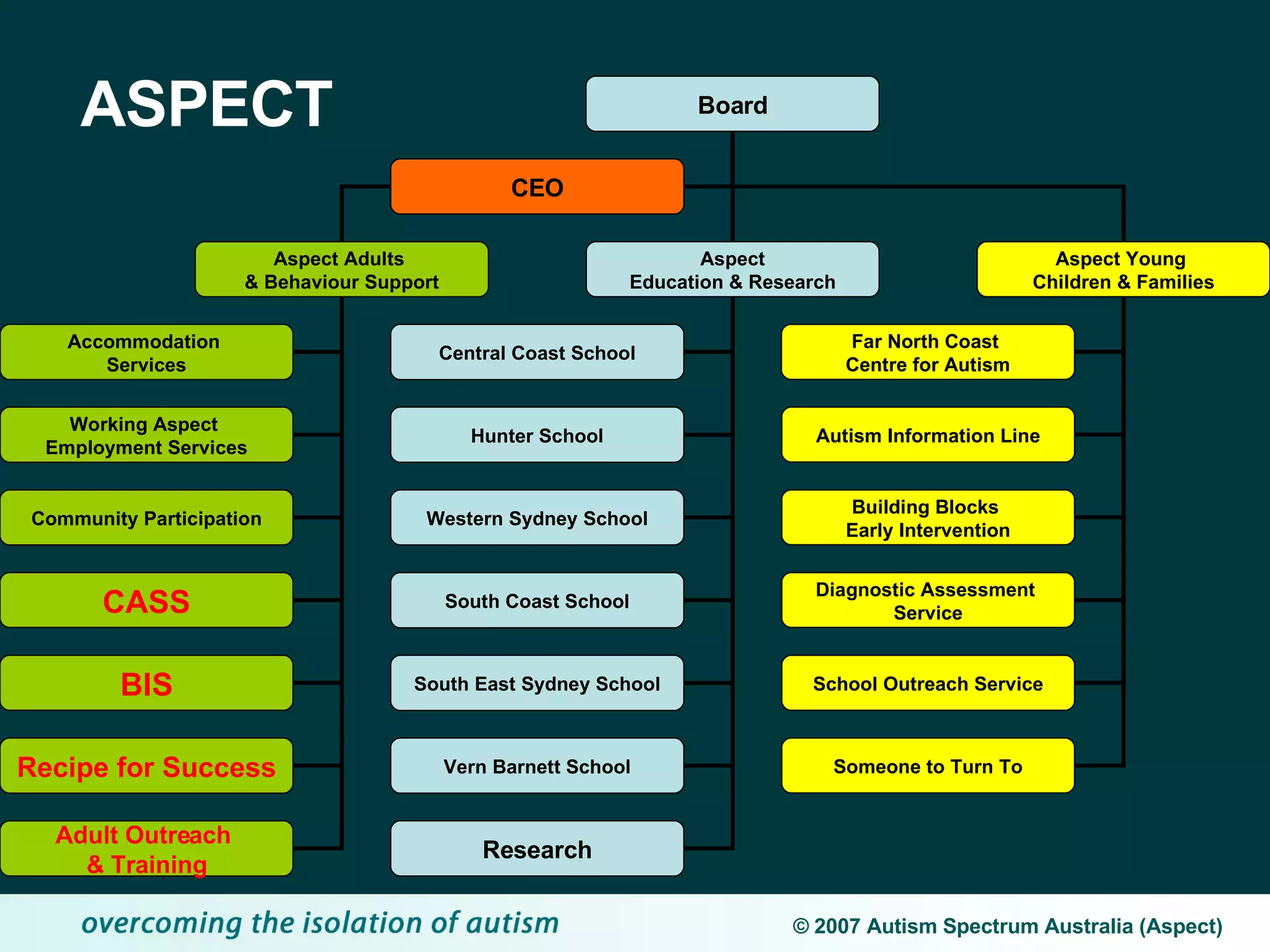 Understanding Autism and Positive Behaviour Support (focus on Tuberous ...