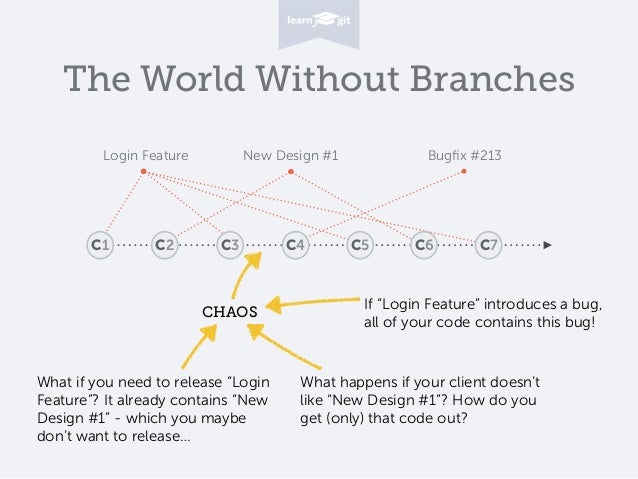 Understanding Branching And Merging In Git