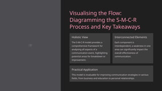 Understanding-Communication-Berlos-S-M-C-R-Model.pptx
