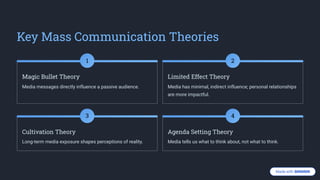 Theories of Communication Explained with Examples | PPT for Mass ...