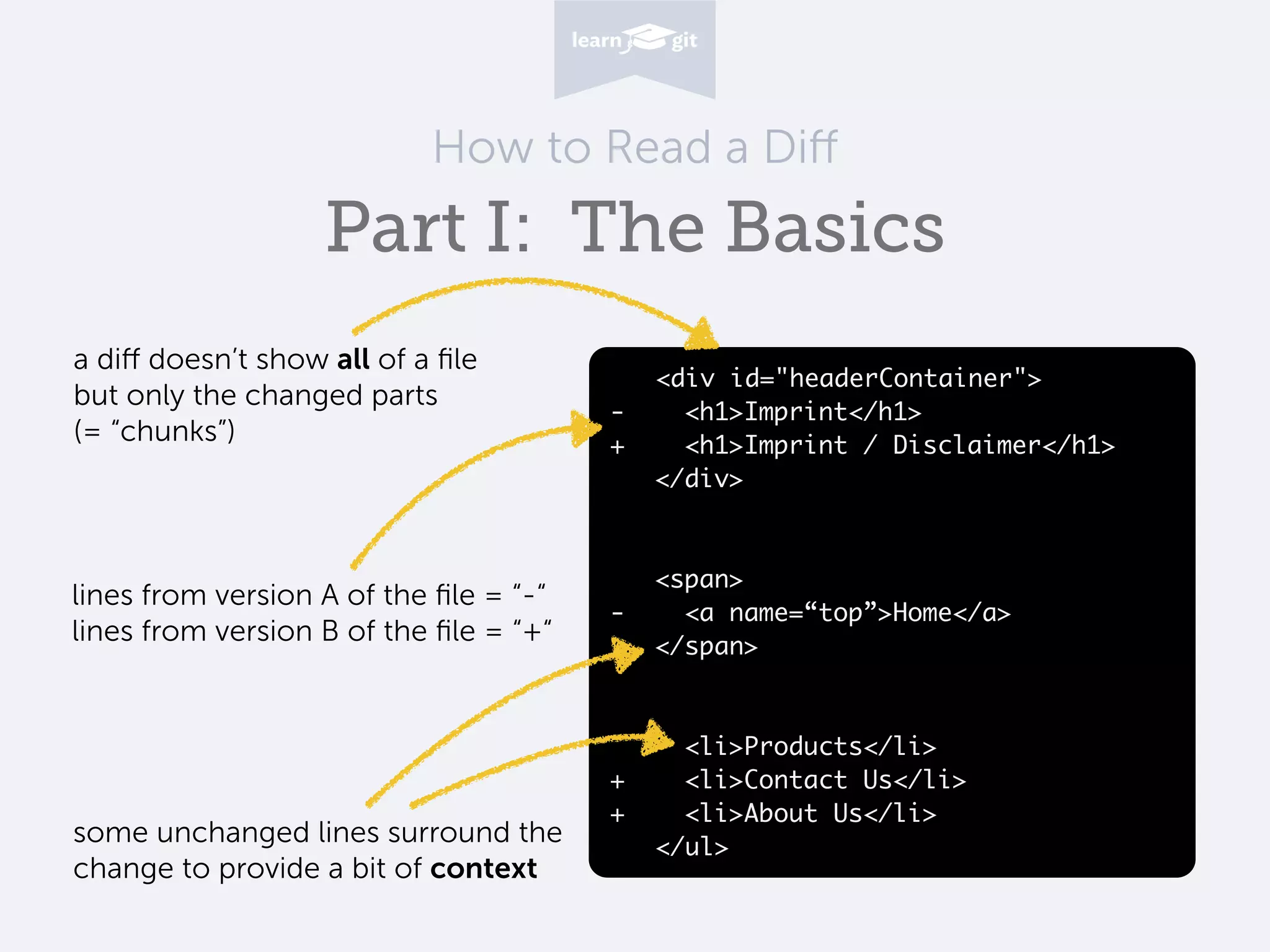 Understanding Diffs in Git | PPT
