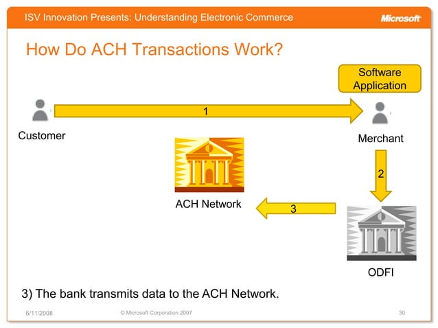 Understanding Electronic Commerce | PDF | Credit Cards | Personal Debt