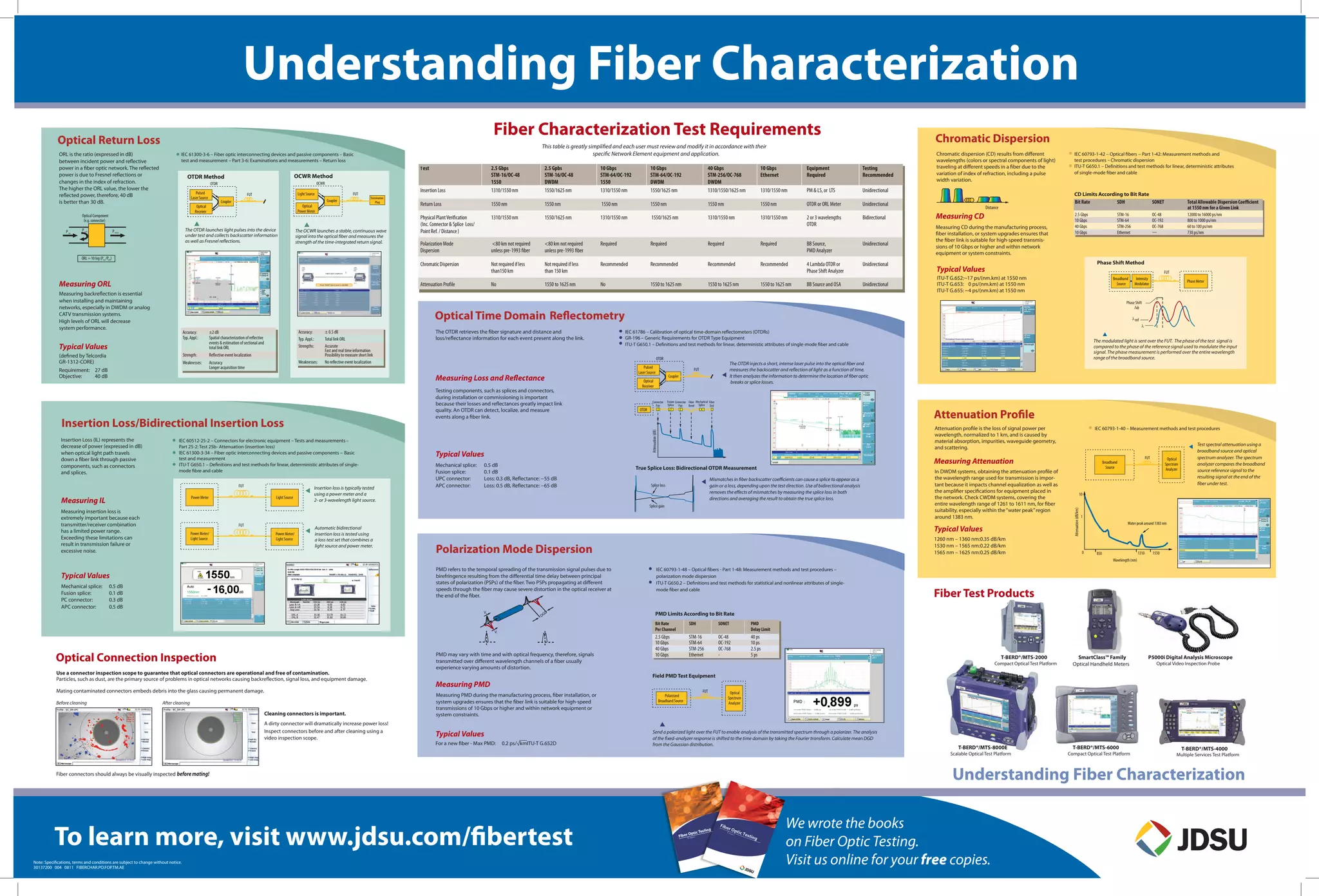 Understanding fiber-characterization-po-fop-tm-ae | PDF