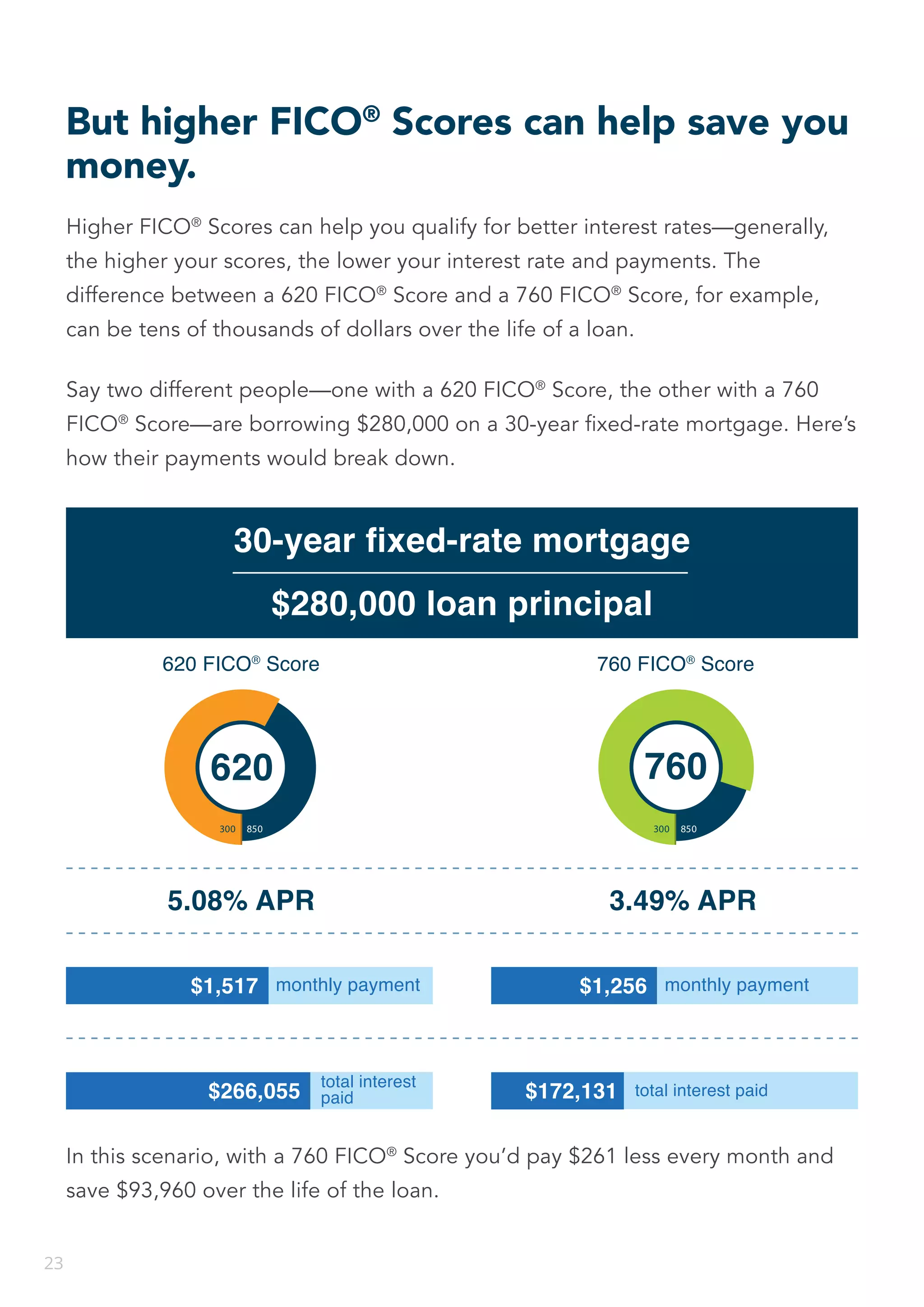 Understanding FICO Scores - myFICO | PDF