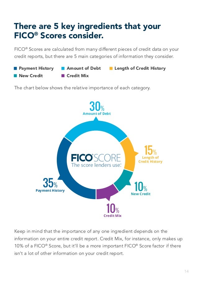 Understanding FICO Scores - myFICO
