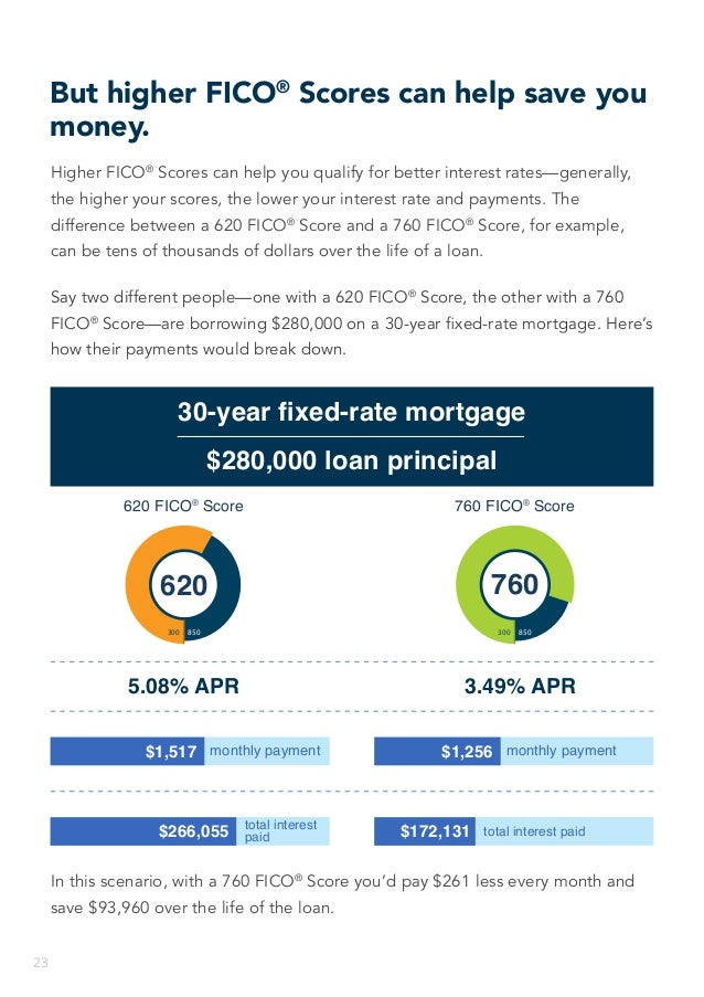 Understanding FICO Scores - myFICO