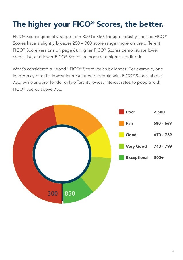 Understanding FICO Scores - myFICO