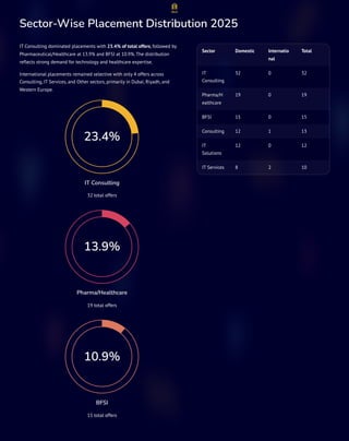 IIMA PGPX Placements Deep Dive 2025: Salary Trends, Recruiter Insights ...