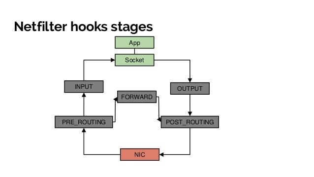 Understanding iptables