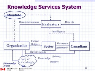 Understanding Knowledge Services | PPT