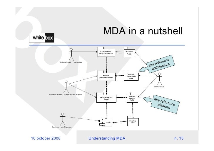 Understanding Mda