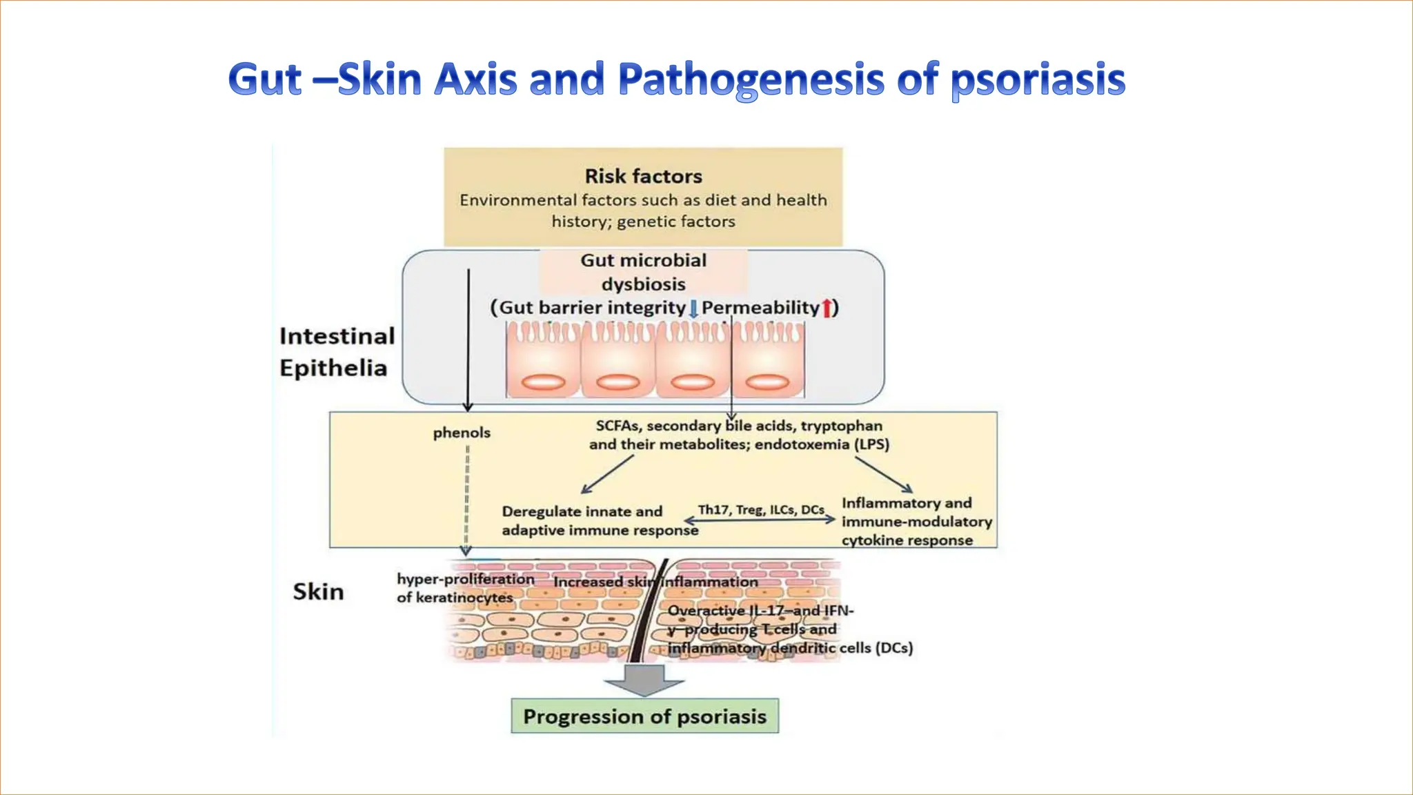Understanding-Psoriasis-The-Gut-Skin-Axis 5.pptx