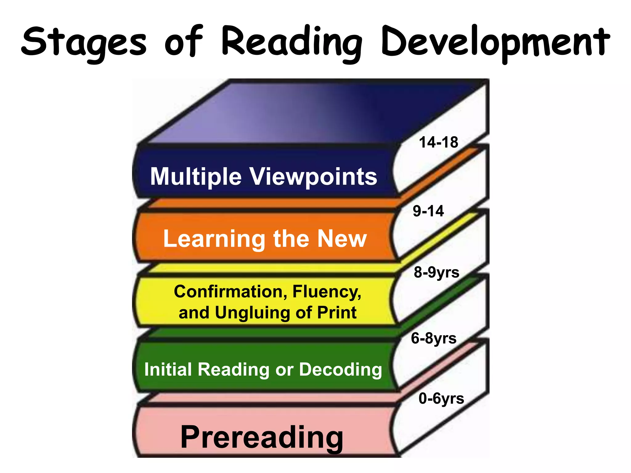 Understanding-Reading-Development.pptx | Free Download