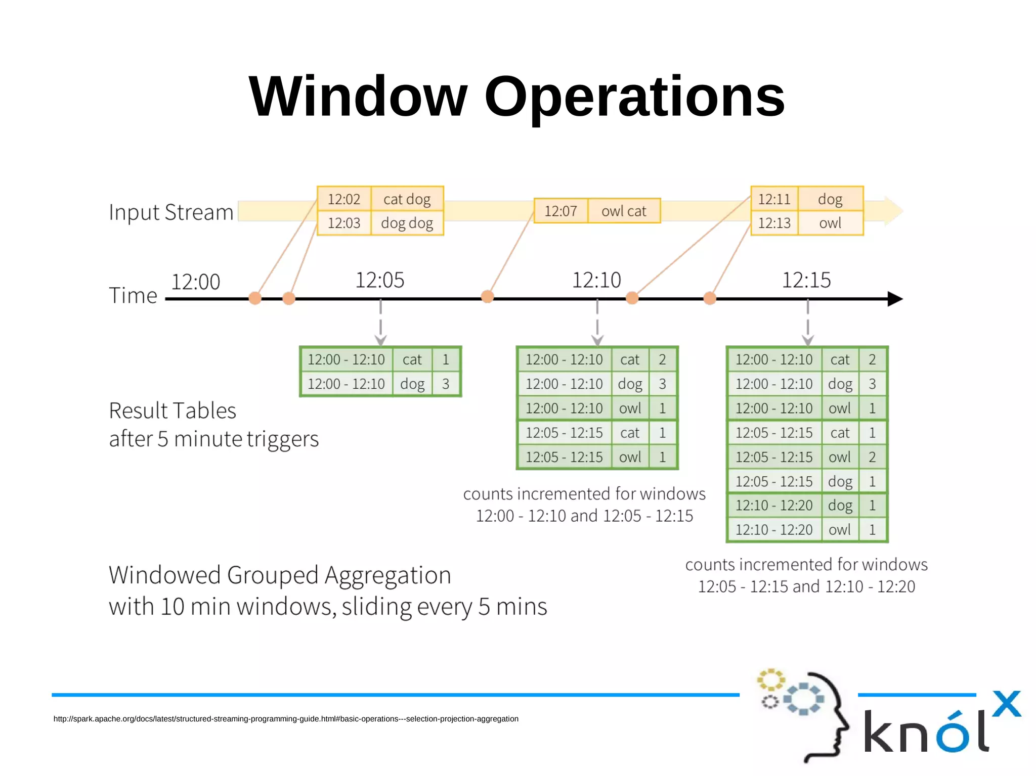 Understanding Spark Structured Streaming | ODP