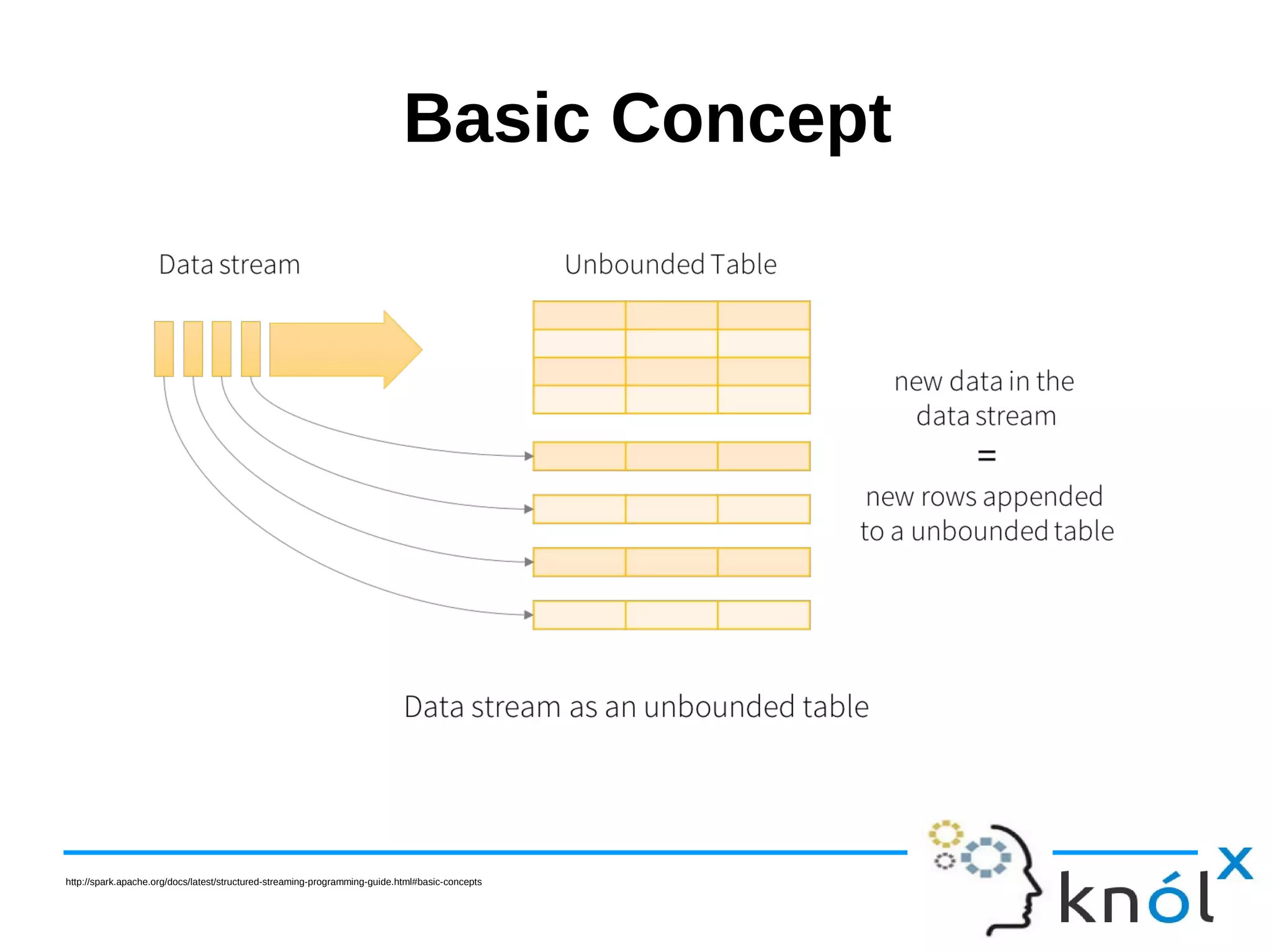 Understanding Spark Structured Streaming | ODP