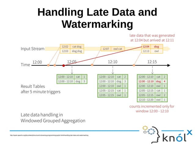 Understanding Spark Structured Streaming | ODP