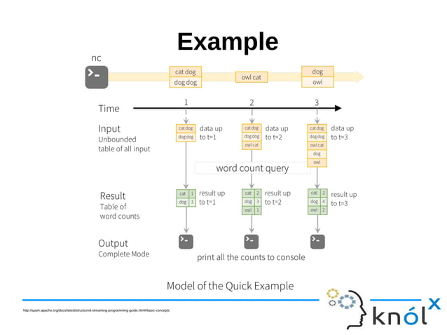 Understanding Spark Structured Streaming | ODP