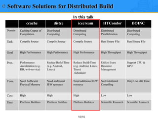 Distributed Build to Speed-up Compilation of Tizen Package | PPT
