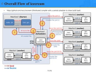 Distributed Build to Speed-up Compilation of Tizen Package | PPT